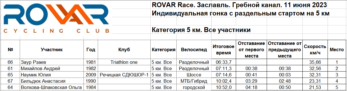 ROVAR Race. Заславль. Гребной канал. 11 июня 2023 - ROVAR Cycling Club ...